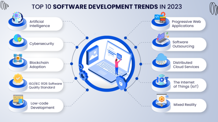 Top 10 Trends in Software Development for 2023 - Gosoftwarecity